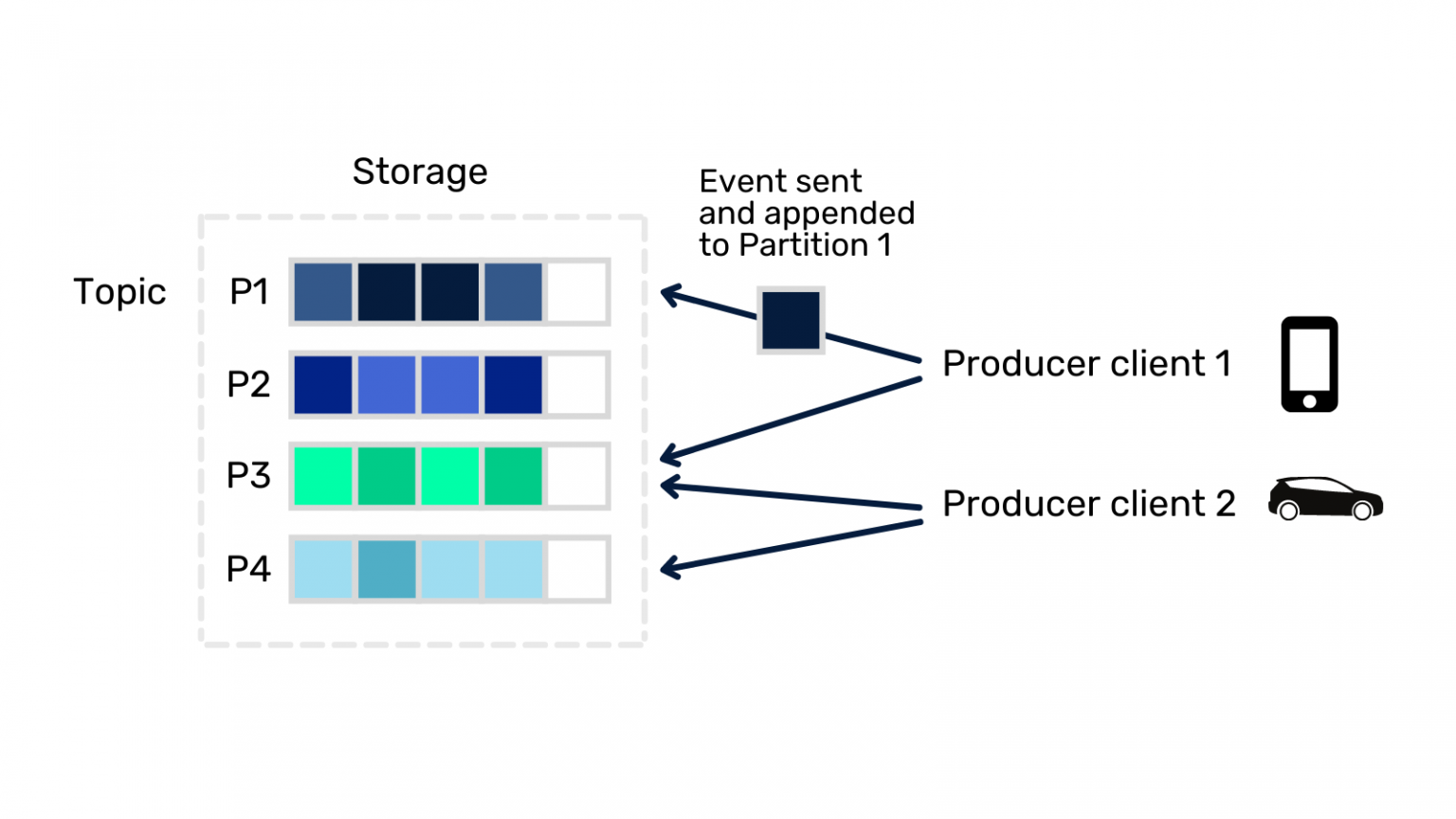 Apache Kafka Apache Spark Para El Procesamiento En Batch