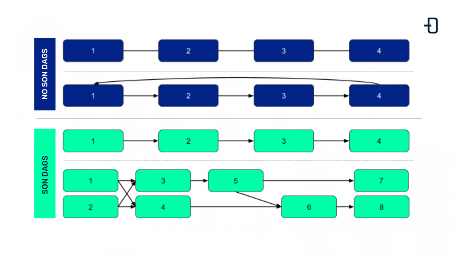 Conceptos básicos de Apache Airflow - Damavis Blog