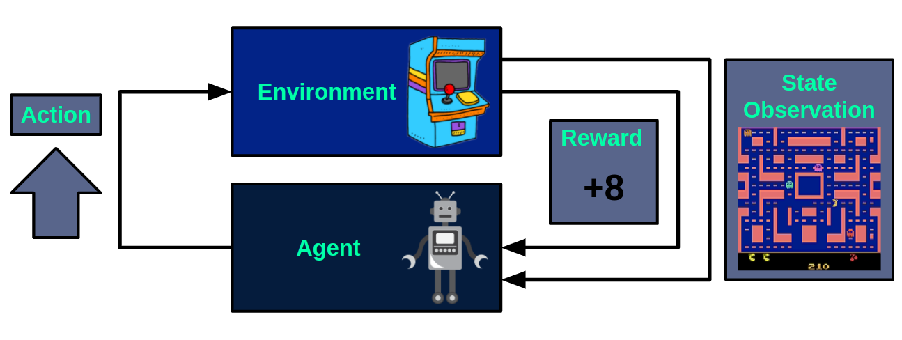 Aprendizaje por refuerzo: Q-learning - Damavis Blog