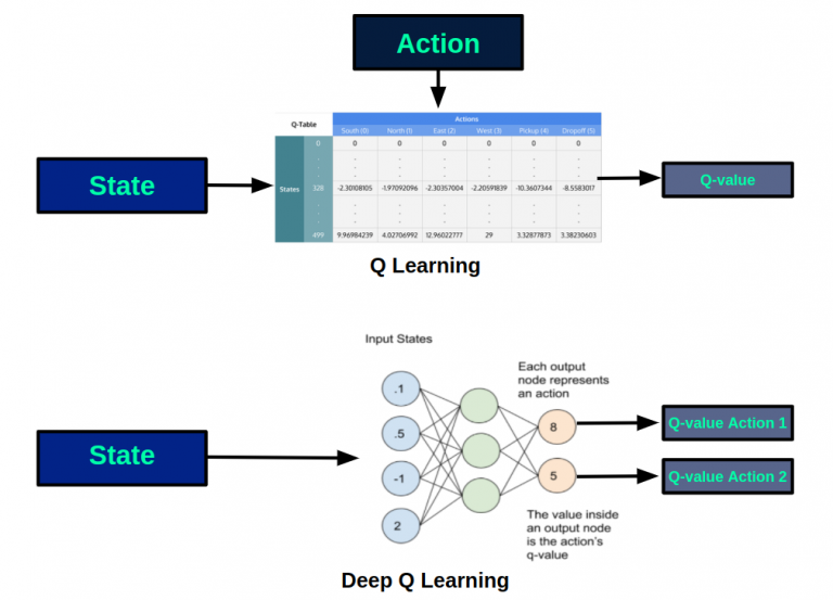 Deep Reinforcement Learning: DQN - Damavis Blog