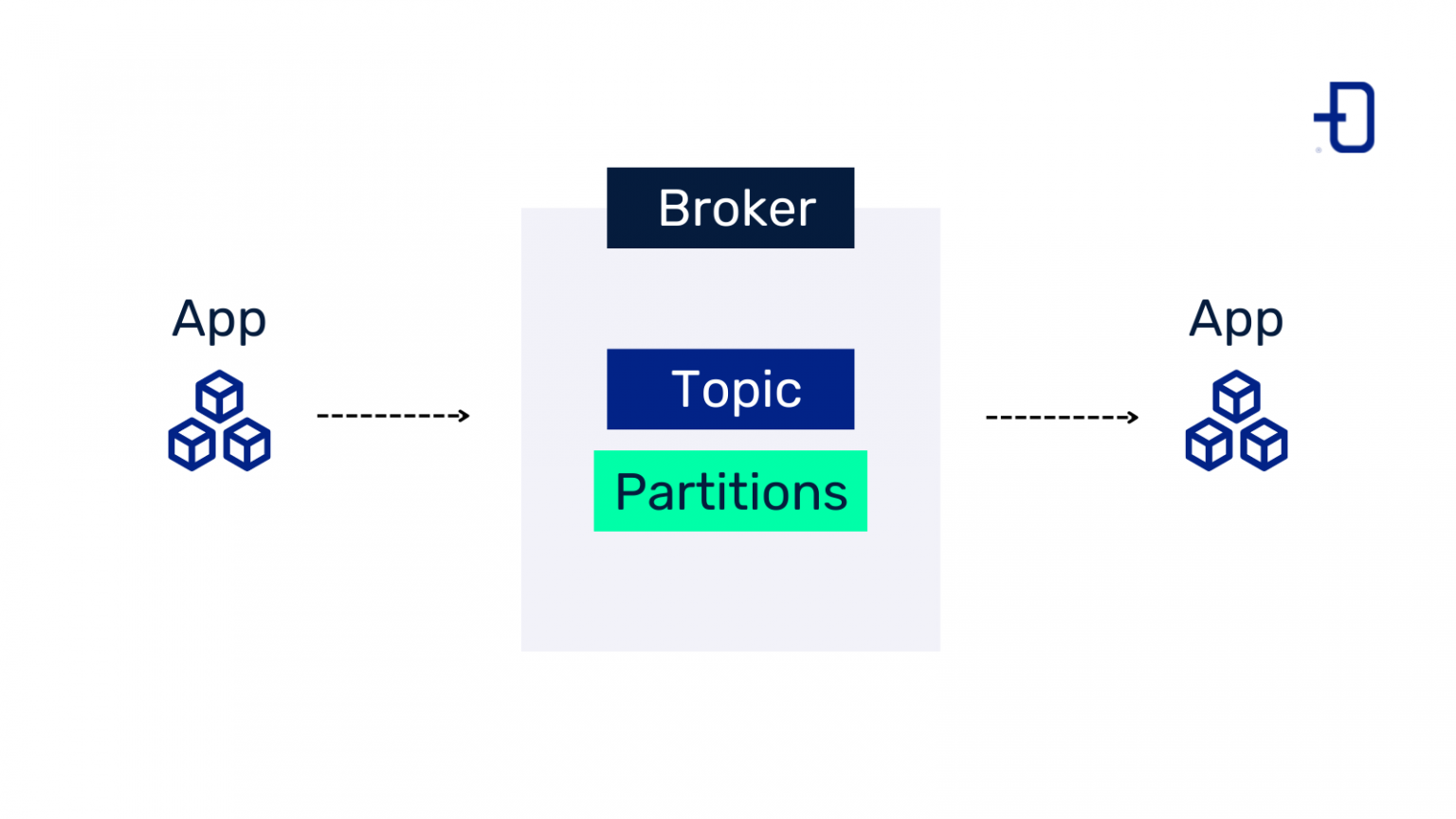 Introducción a Apache Kafka - Damavis Blog Introducción a Apache Kafka - Damavis Blog