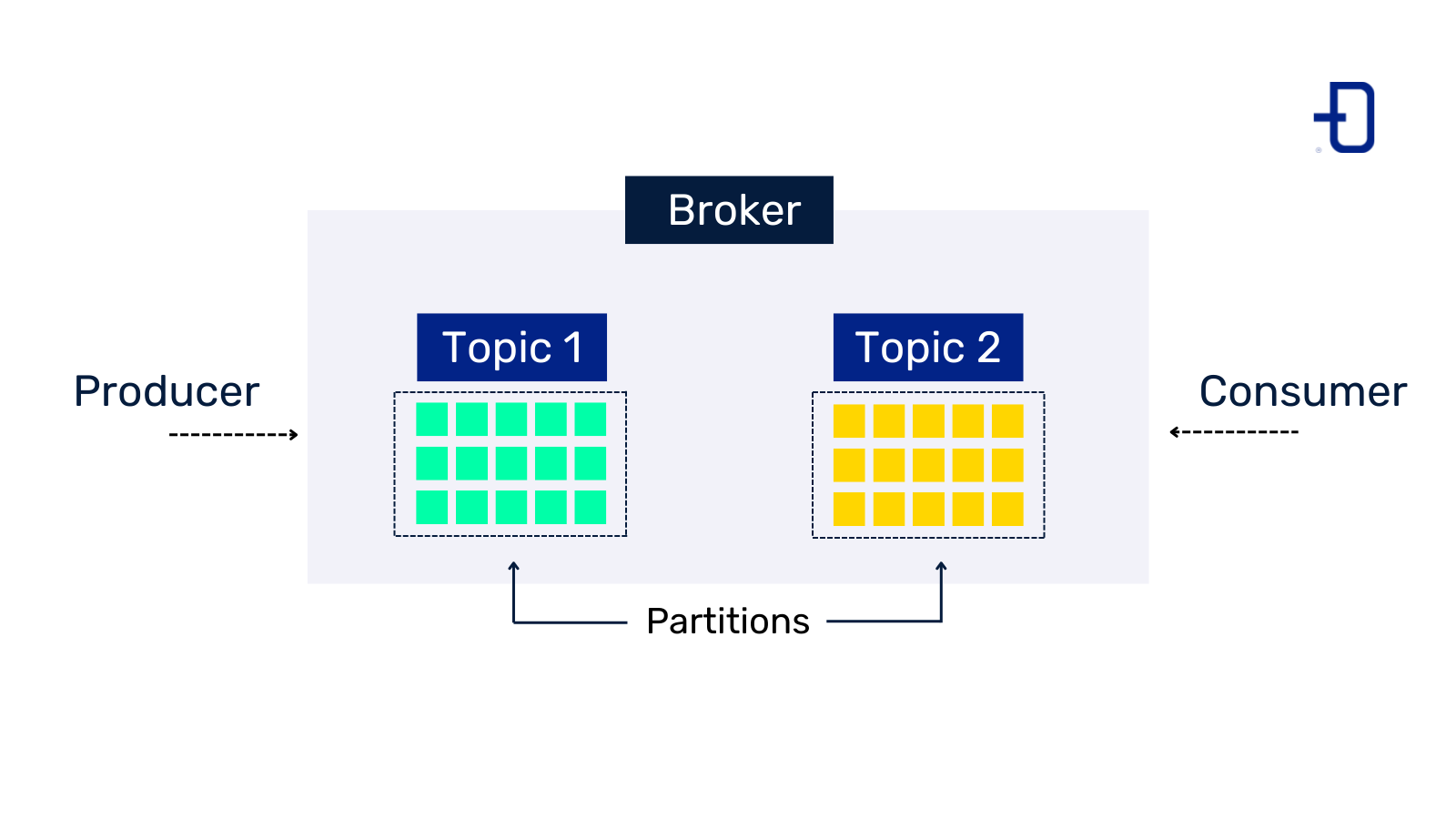 Introducción a Apache Kafka - Damavis Blog