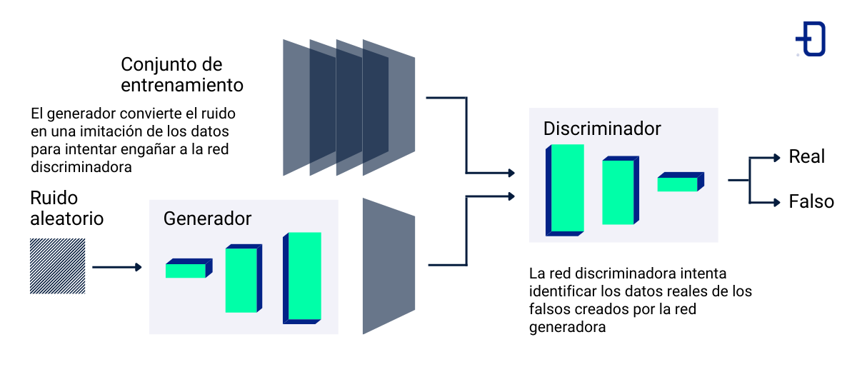 Redes Neuronales Generativas Adversarias (GANs)
