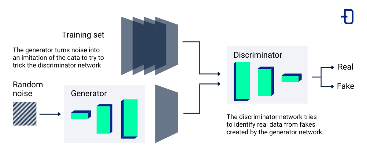 Generative Adversarial Neural Networks (GANs) - Damavis Blog