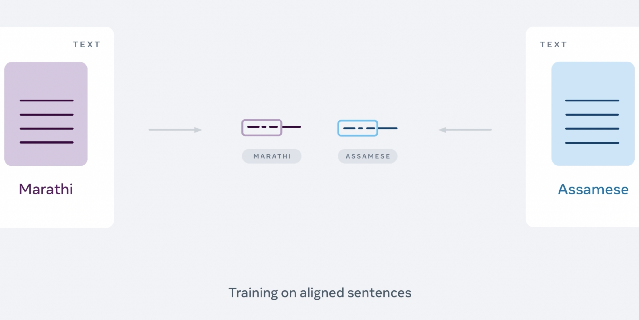 NLLB-200: New AI Model translates 200 languages