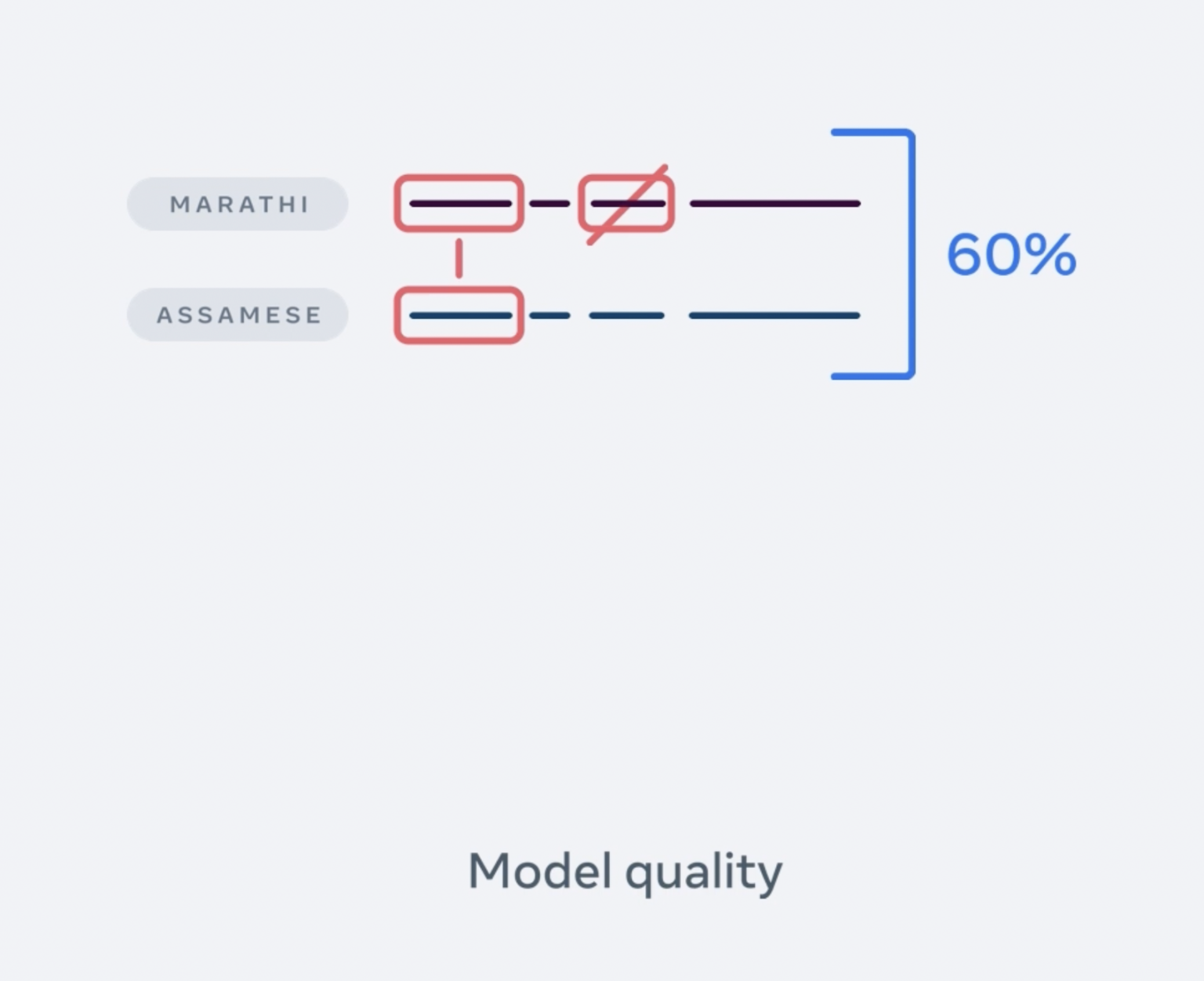 NLLB-200: New AI Model translates 200 languages