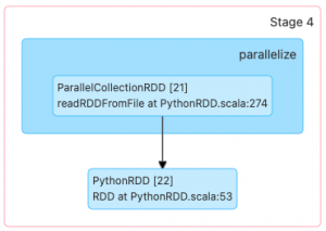 Apache Spark: Transformaciones y Lazy Evaluation