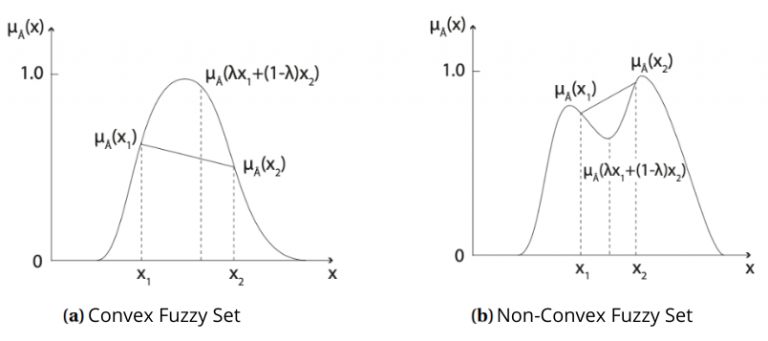 Introduction to Fuzzy Logic - Damavis Blog