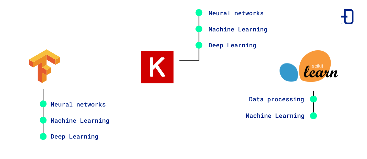 Top libraries for Data Science and Machine Learning