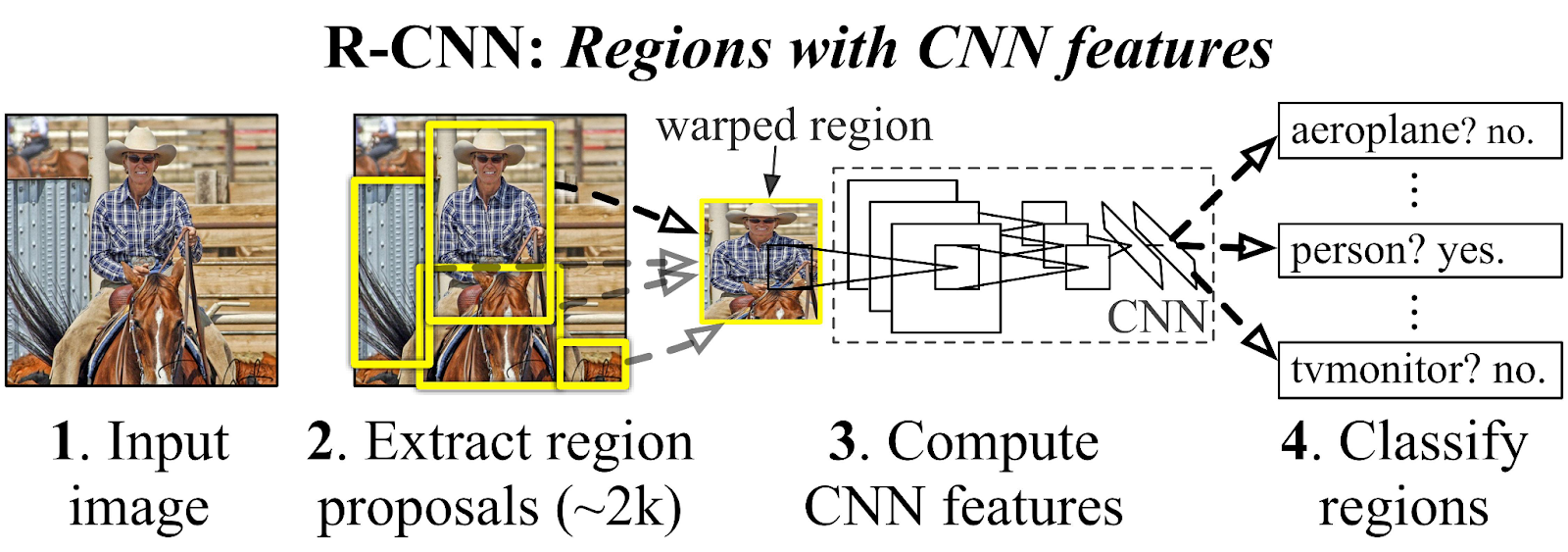 Object recognition with Deep Learning - Damavis Blog