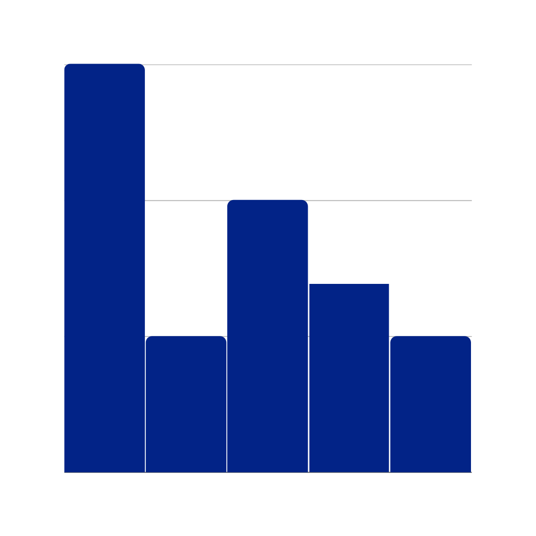 Data Visualization: Tools and chart types - Damavis Blog