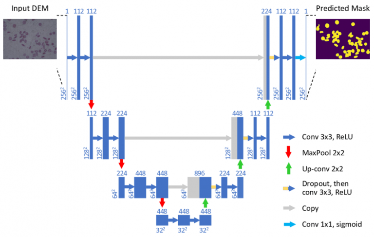Segmentación semántica de imágenes con Deep Learning