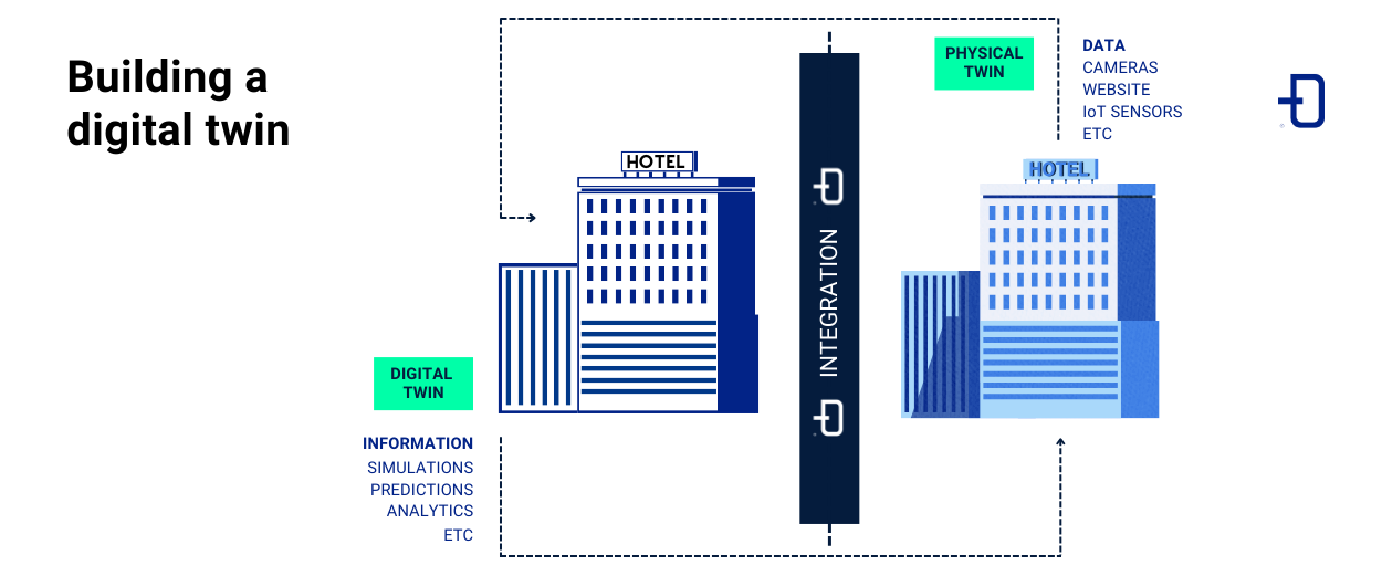 Digital twins with Artificial Intelligence - Damavis Blog