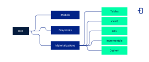 DBT Models, Snapshots and Materializations - Damavis Blog