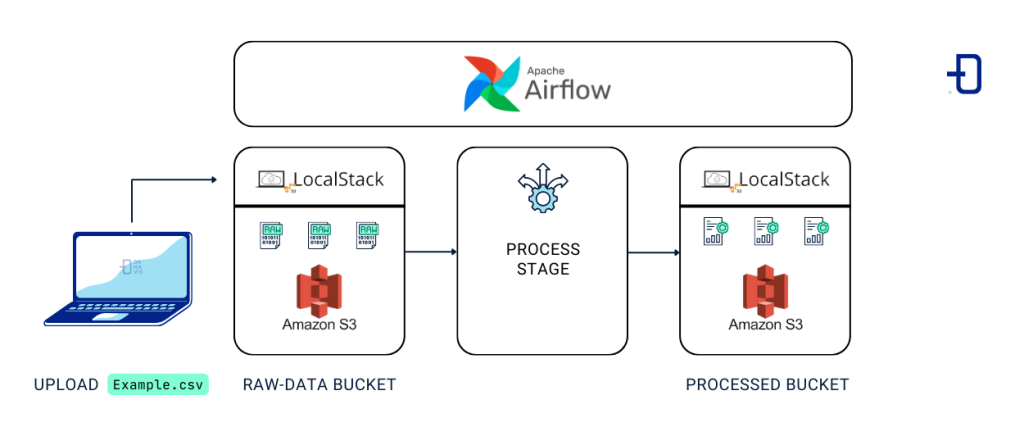 Apache Airflow con LocalStack - Damavis Blog