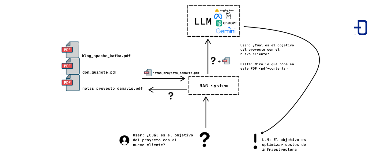 Retrieval Augmented Generation: ¿Qué es el RAG?