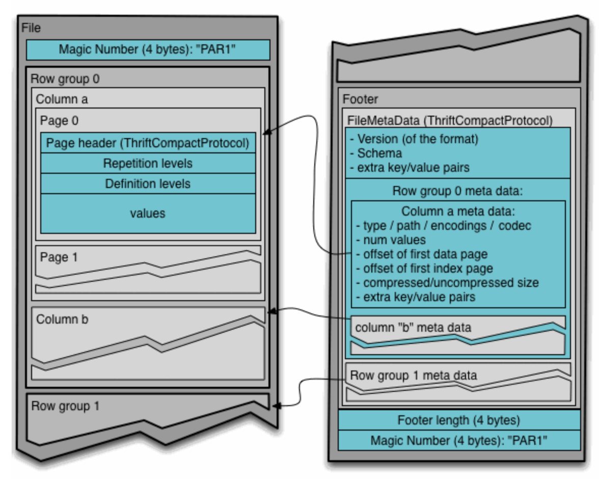 Apache Parquet: Introduction and key concepts - Damavis Blog