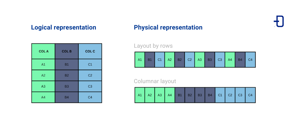 Apache Parquet: Introduction and key concepts - Damavis Blog