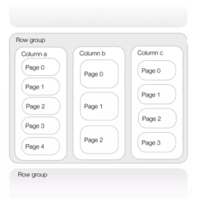 Apache Parquet: Introducción y conceptos clave