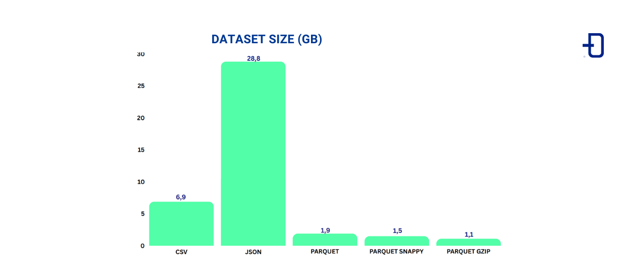 Apache Parquet: Introduction and key concepts - Damavis Blog