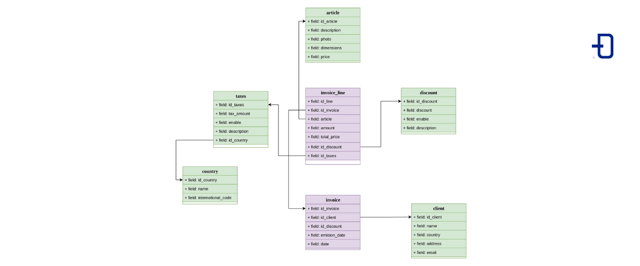Data Relationship Models in a Data Warehouse - Damavis Blog