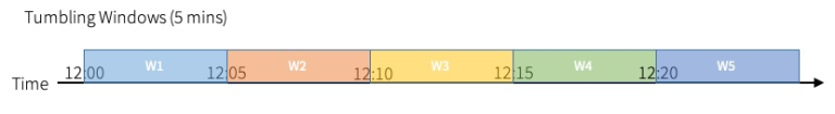 Watermarks in Apache Spark Structured Streaming Watermarks in Apache Spark Structured Streaming