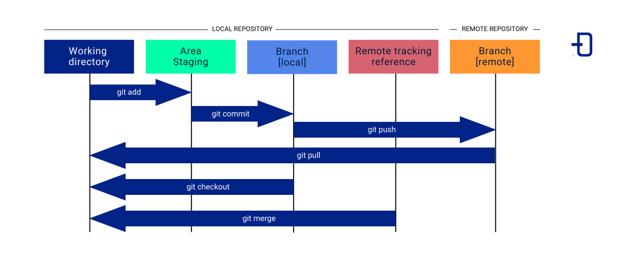 Git for beginners: The definitive guide - Damavis Blog