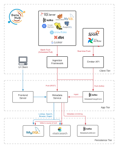 Tutorial DataHub 1 – Architecture - Damavis Blog