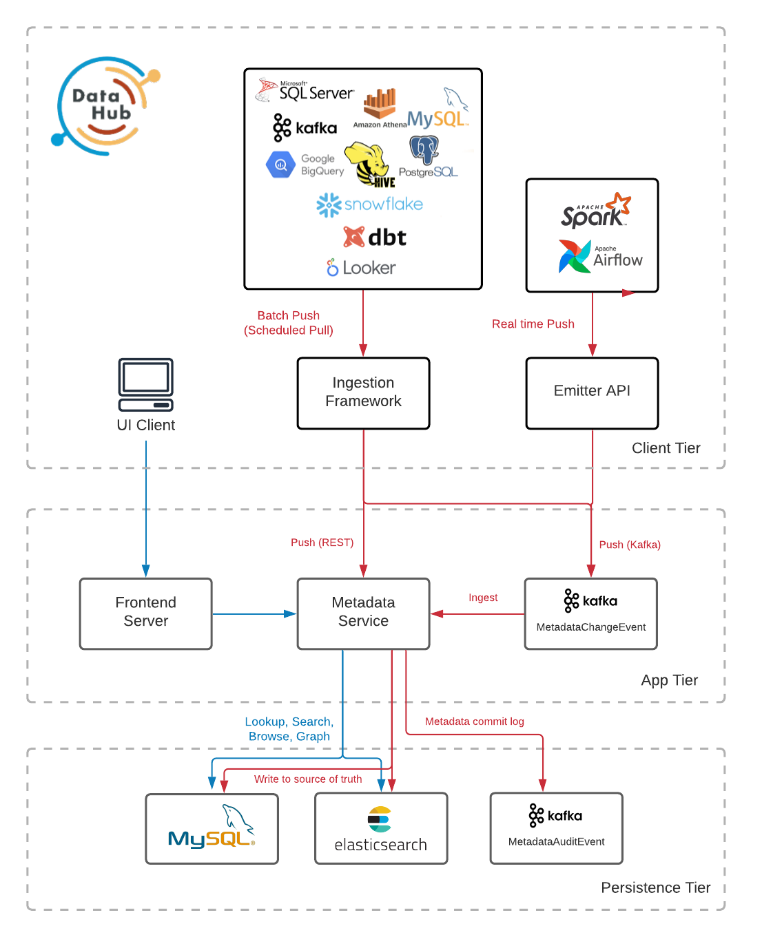 Tutorial Datahub 1 Architecture Damavis Blog