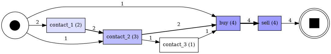 Process Discovery: Methods and practical example