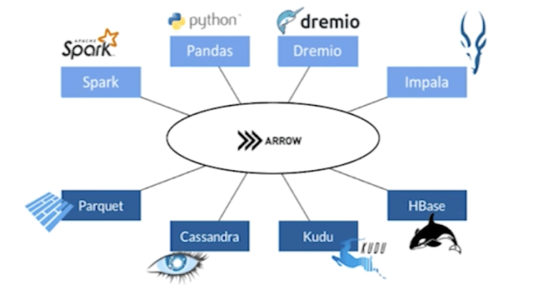 Introduction to Apache Arrow - Damavis Blog