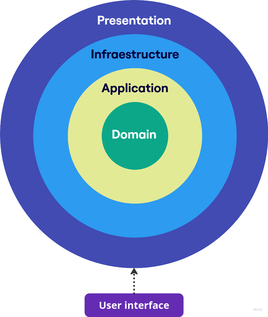 DDD Diseño táctico: ¿Qué es? - Damavis Blog