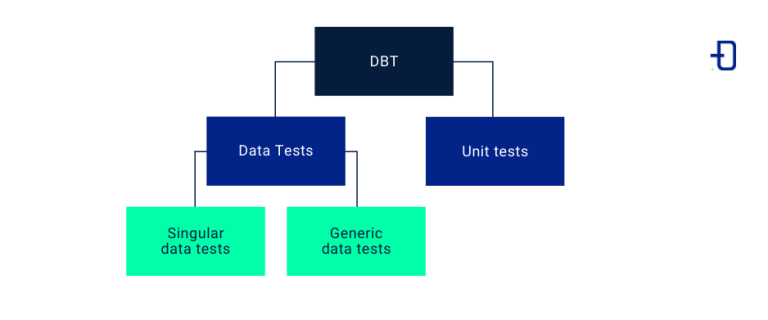 Testing in DBT: Data and Unit Tests - Damavis Blog