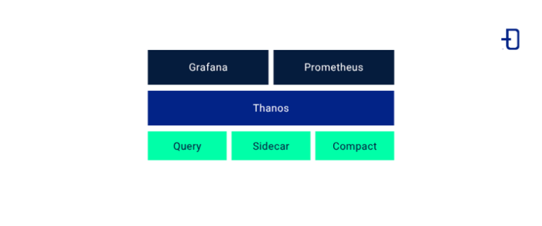 Monitorización con Prometheus y Grafana - Damavis Blog